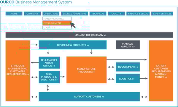 4 sure signs you need to start Business Process Mapping